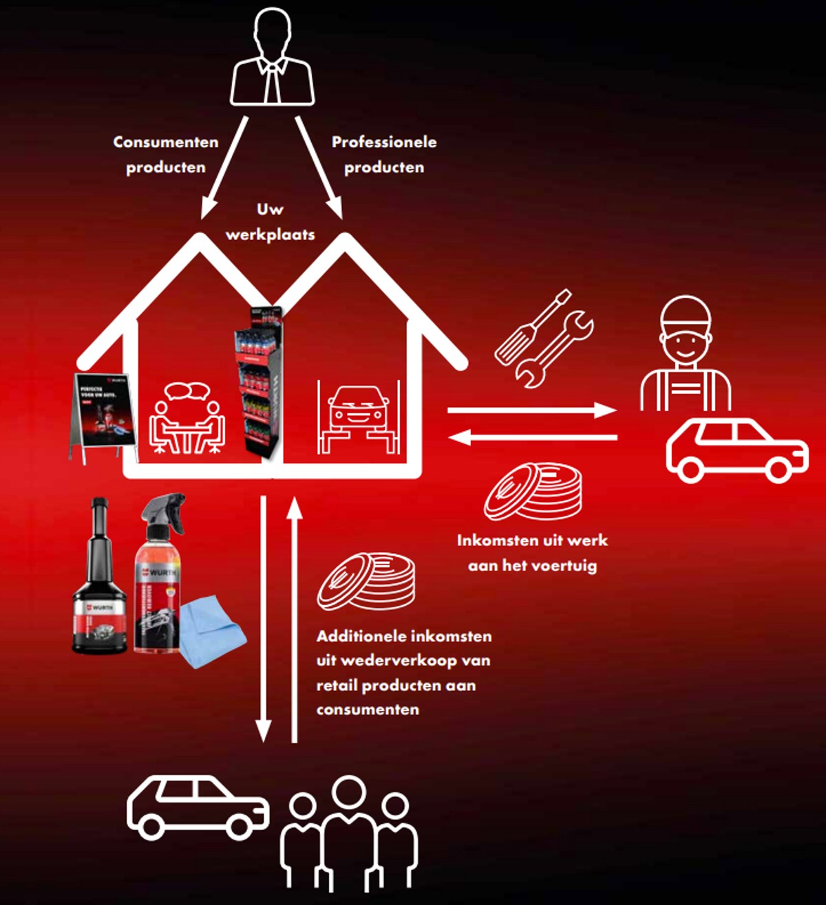 Consumer line - Würth